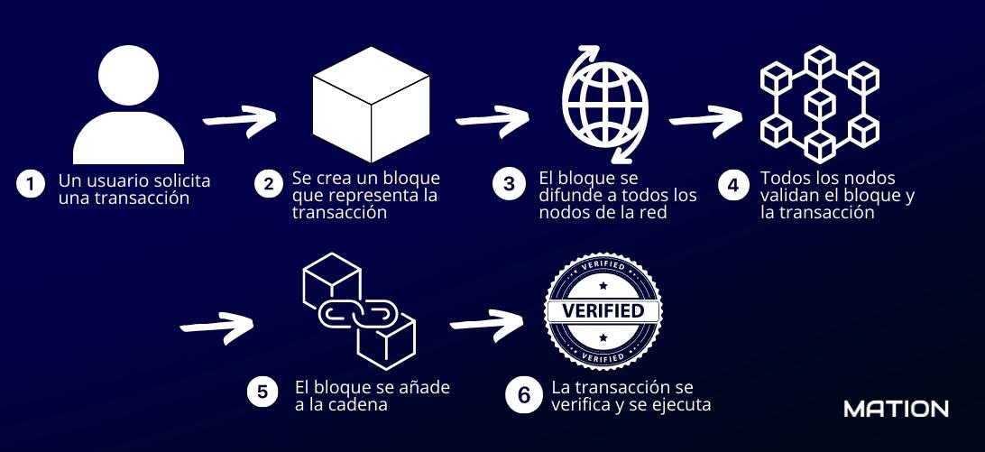 ¿Qué es blockchain y qué tiene que ver con las criptomonedas?